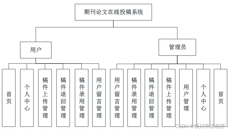 java/php/net/python期刊论文在线投稿系统【2024年毕设】_某期刊在线投稿审稿php代码-CSDN博客