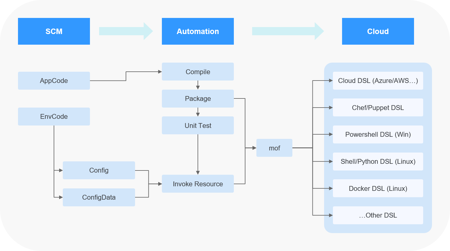 DevOps的3大核心基础架构_devops 部署架构-CSDN博客