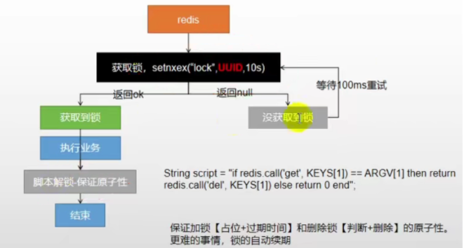 【redis 第六篇】基于setnx Redisson实现分布式锁(深入理解redisson的加锁、可重入锁、看门狗机制) Setnx实现分布式锁 Csdn博客