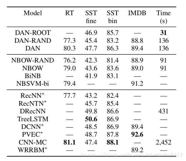 怎么理解DAN，deep averaging network 模型_dan模型-CSDN博客
