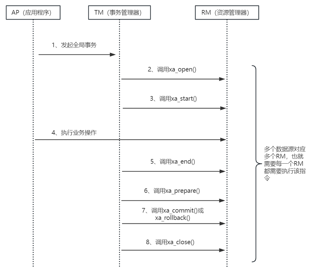Atomikos详解：数据库XA规范与Atomikos使用与源码分析-CSDN博客