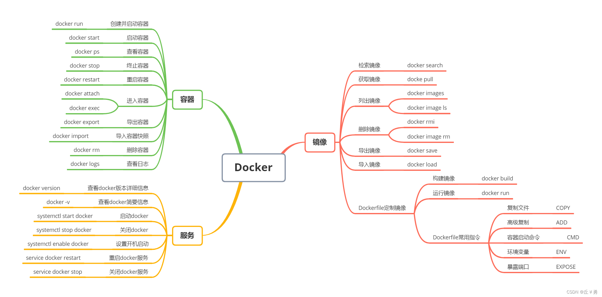 Docker 命令行大全-CSDN博客