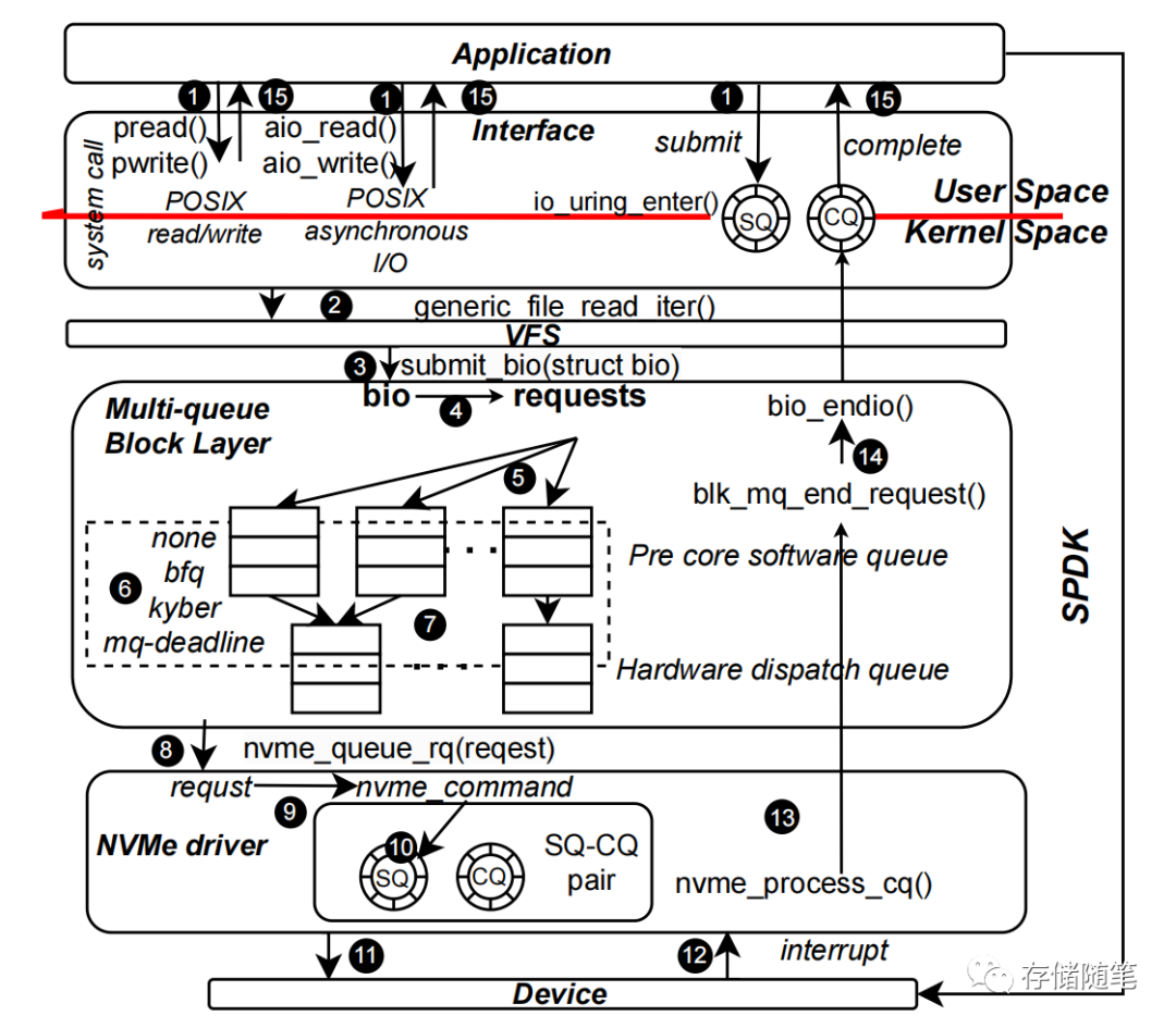 FIO测试参数与linux内核IO栈的关联分析-part1_linux 内核io栈-CSDN博客
