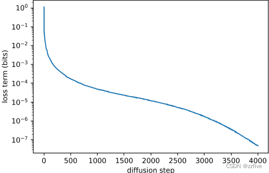 IDDPM论文阅读_deep unsupervised learning using nonequilibrium th-CSDN博客