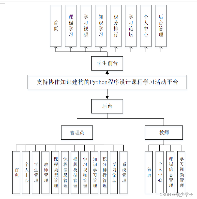 附源码 Javassm计算机毕业设计支持协作知识建构的python程序设计课程学习活动平台【源码数据库lw部署】wek103的博客 Csdn博客