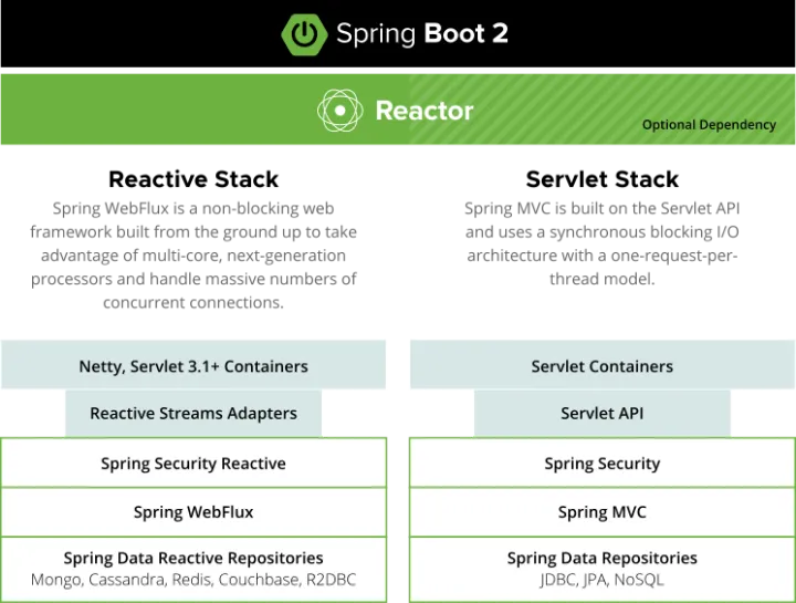 为什么spring Boot是一个线程处理一个web请求而不是一个线程处理一次tcp连接？_springboot 一个请求对应一个线程吗-CSDN博客