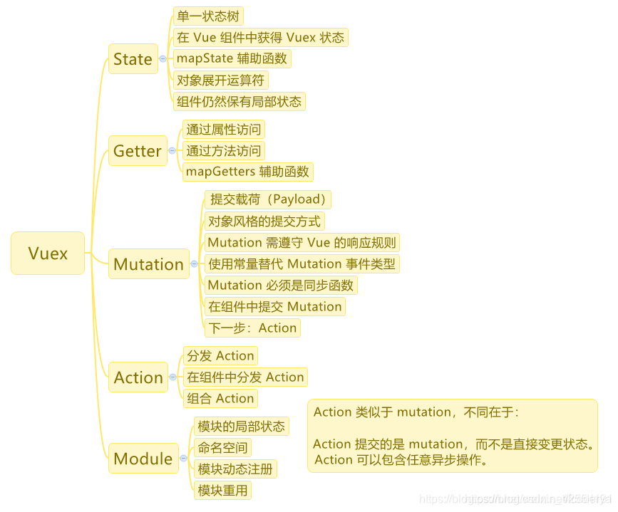 vuex、localstorage购物车_小程序 vuex localstorage-CSDN博客