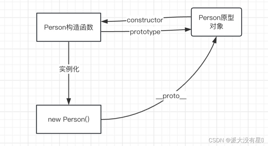 前端技术-简述(显示原型(Prototype)、隐式原型(__proto__)、实例化对象)_display prototypes显示原型机-CSDN博客