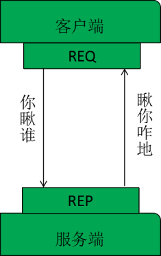 轻量级进程间通信ZMQ详解（C&&PYTHON）-CSDN博客
