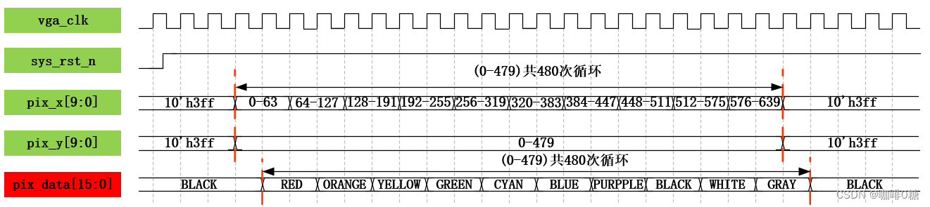 FPGA—VGA 显示器显示彩条（附代码）_vga显示fpga-CSDN博客