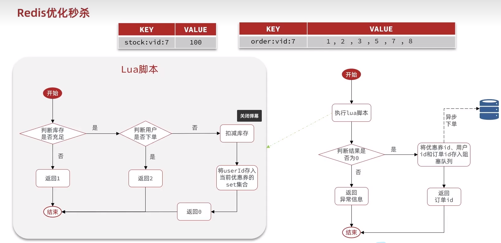 Redis——某马点评day03——part2：秒杀业务异步优化_redis.call xadd-CSDN博客