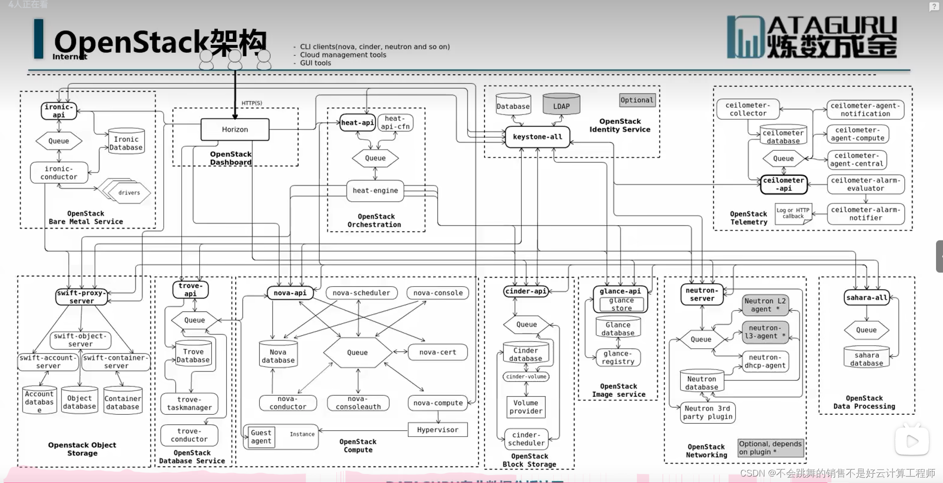 Linux云计算-Openstack-CSDN博客