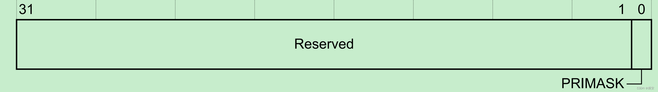 Cortex-M7 中断开关指令总结_primask-CSDN博客