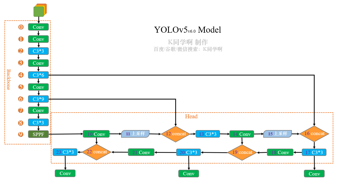 YOLOv8-第Y8周：yolov8.yaml文件解读_yolov8n.yaml-CSDN博客