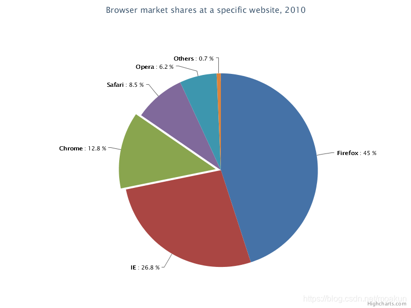 Java自动化邮件中发送图表（三）之Highchart_java邮件发送柱状图-CSDN博客