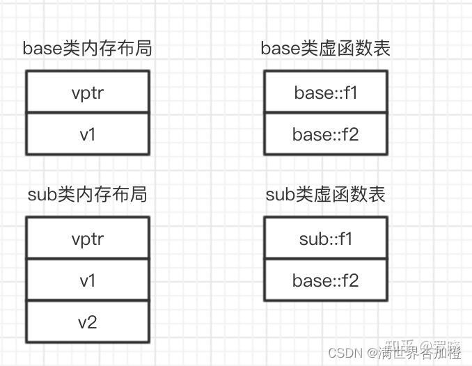 关于虚函数表和虚函数指针的探索 Csdn博客 3360