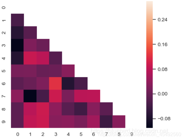 python seaborn.heatmap参数介绍_sns.heatmap参数-CSDN博客