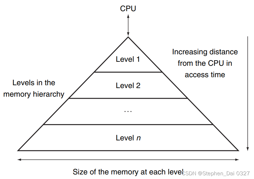 从零开始写riscv处理器（七）一篇文章搞懂cache基础_riscv cache-CSDN博客