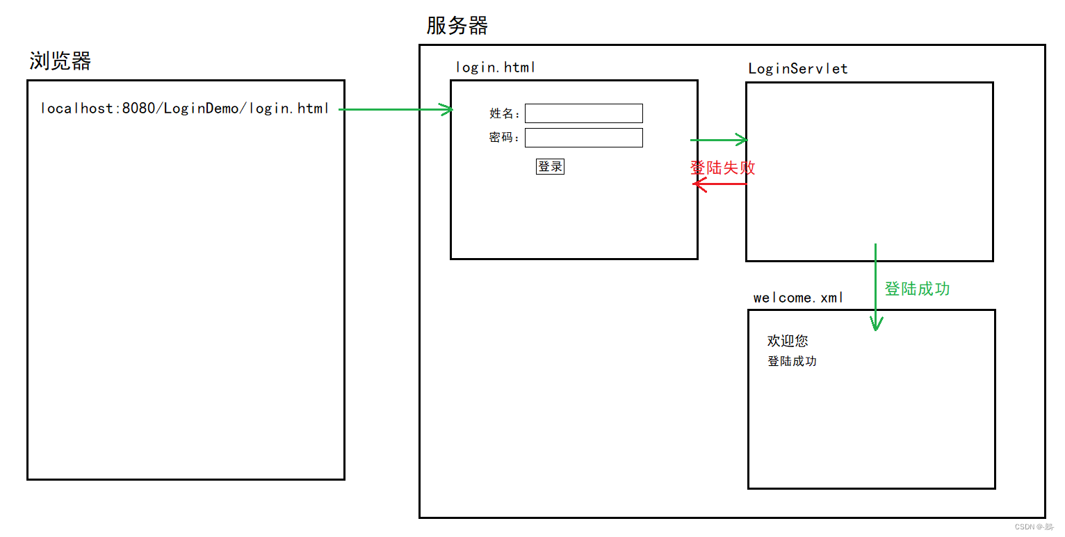Java 详解 创建web项目、配置tomcat服务器、实现登录效果1新建java Web项目项目名为【你的学号】。 提示配置tomcat热部署添加java连 Csdn博客
