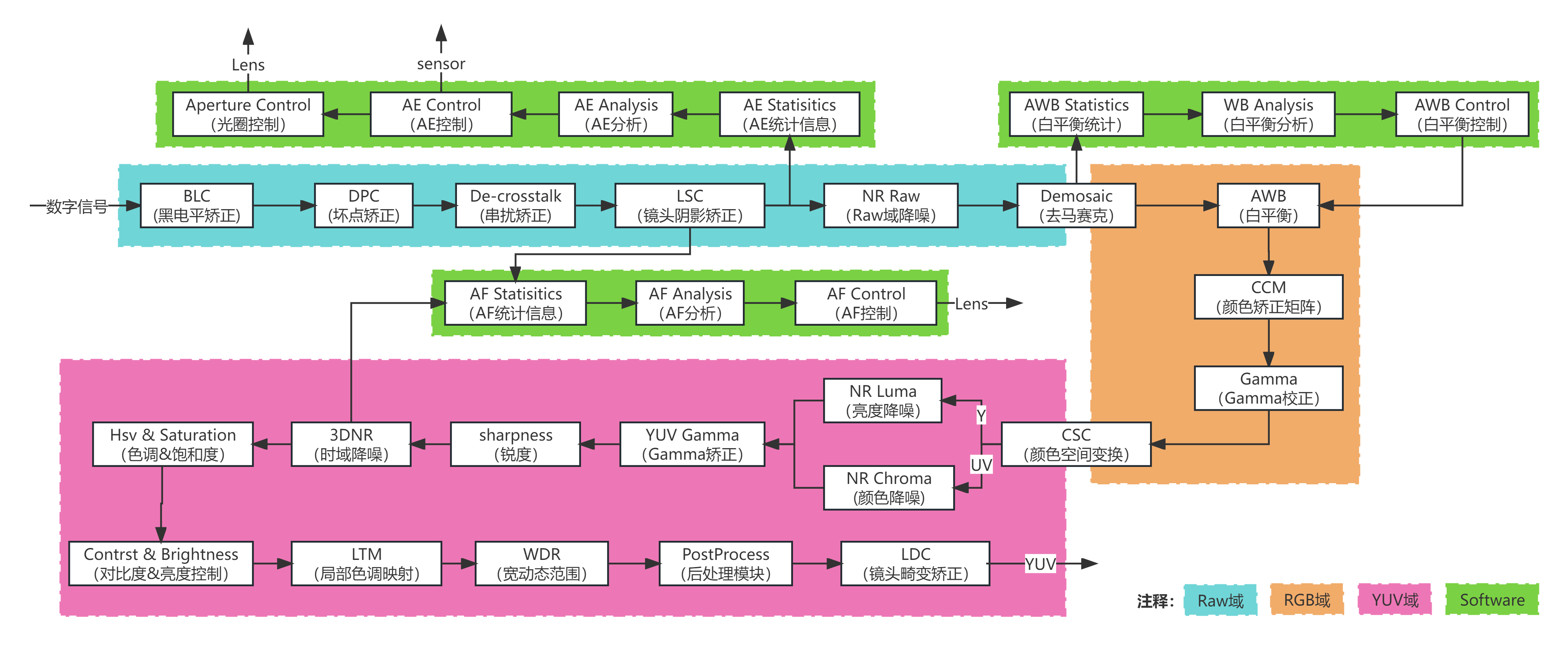 Isp Pipeline流程 Csdn博客 