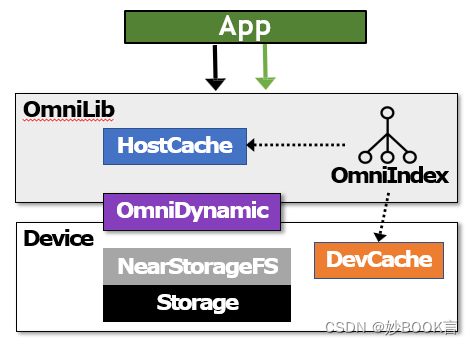 OmniCache: Collaborative Caching for Near-storage Accelerators——论文泛读-CSDN博客