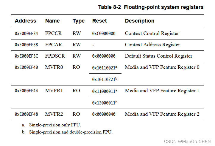 第八章浮点单元（Cortex-M7 Processor）_cotex-m7 单双精度-CSDN博客