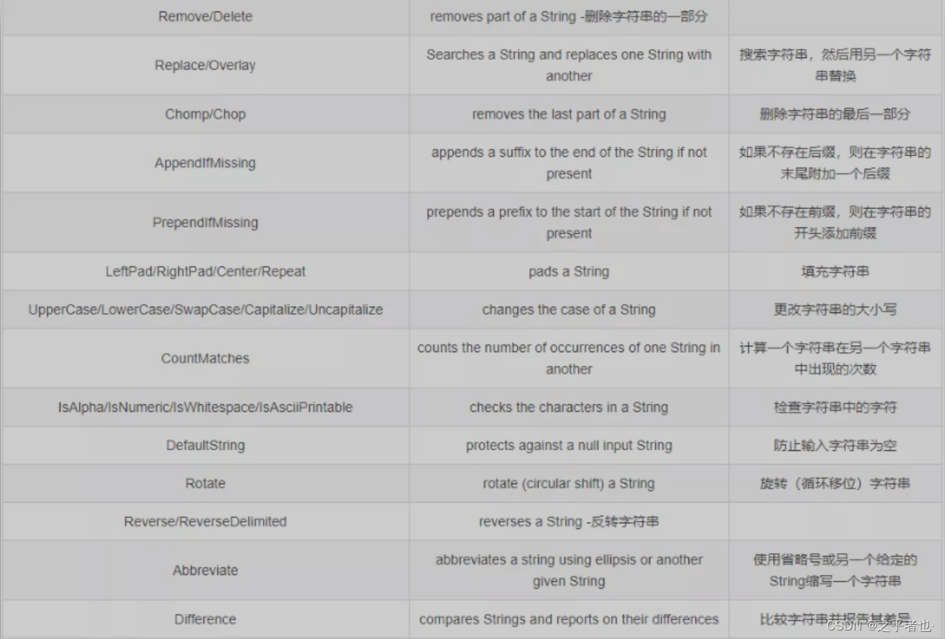 JAVA面试题分享三百零五：isEmpty 和 isBlank 的用法区别？_java stringutils isempty blank ...