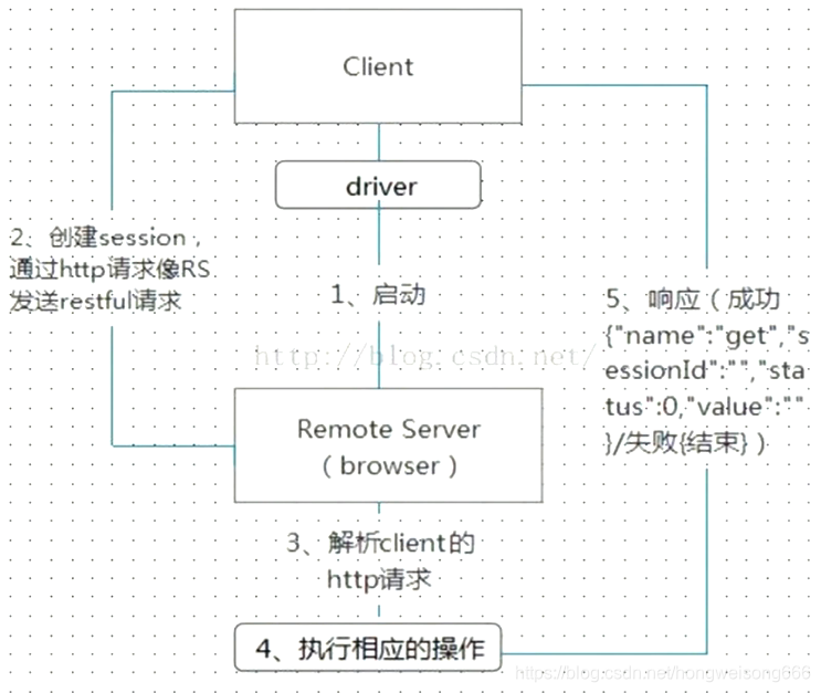 Selenium（上）_select items to perform actions on them.-CSDN博客