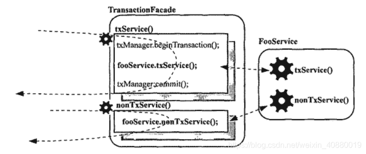 《Spring 揭秘》读书笔记_transactiontemplate 怎么获取到连接的-CSDN博客
