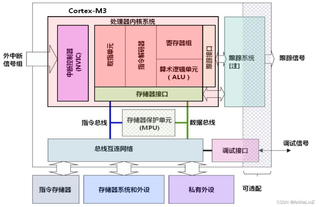 嵌入式系统图解嵌入式规格说明工作框图怎么做 Csdn博客 