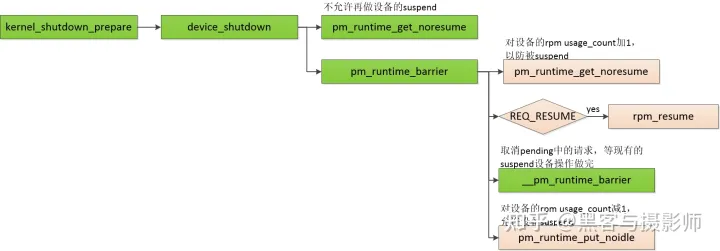 一文搞懂Linux runtime pm-CSDN博客