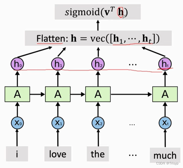 NLP应用（三）--RNNs-CSDN博客
