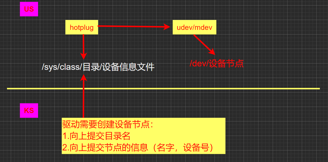 Linux驱动开发(二)_cdevks-CSDN博客