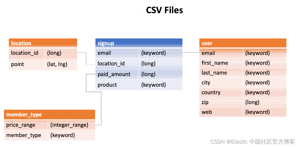 Elasticsearch：使用 Elasticsearch Ingest Pipeline 丰富数据elastic Ingest Data Csdn博客