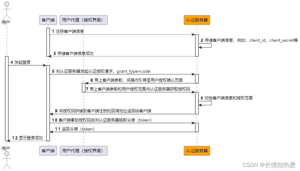 微服务-微服务Spring Security OAuth 2实战_spring-boot-starter-oauth2-resource-server-CSDN博客