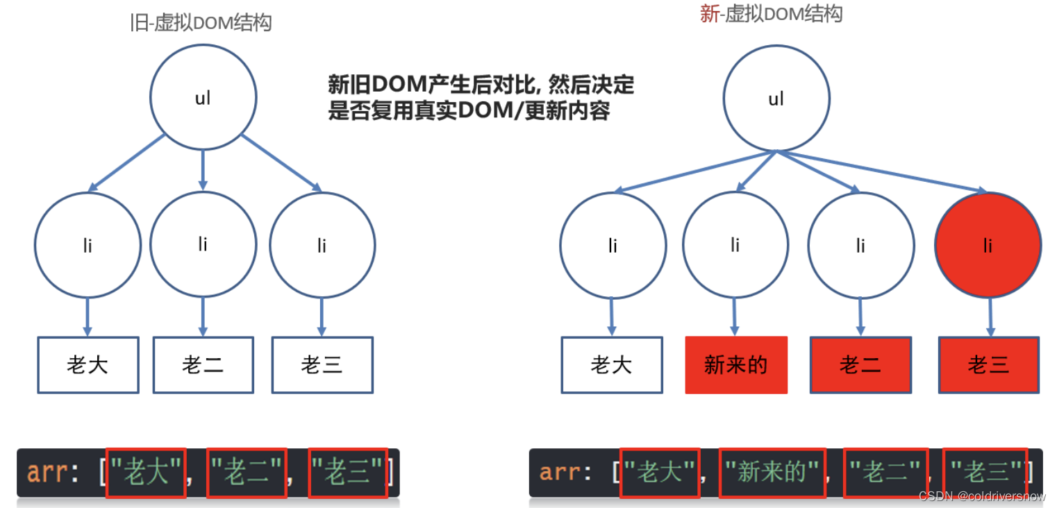 vue2 v-for ,虚拟dom ，diff算法，动态class，动态style_vue2 动态class-CSDN博客