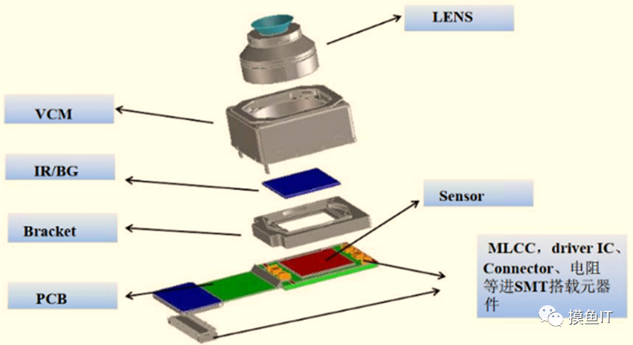 Camera 模组结构介绍_镜头模组-CSDN博客