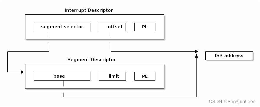 Linux内核中断机制_linux中断优先级-CSDN博客