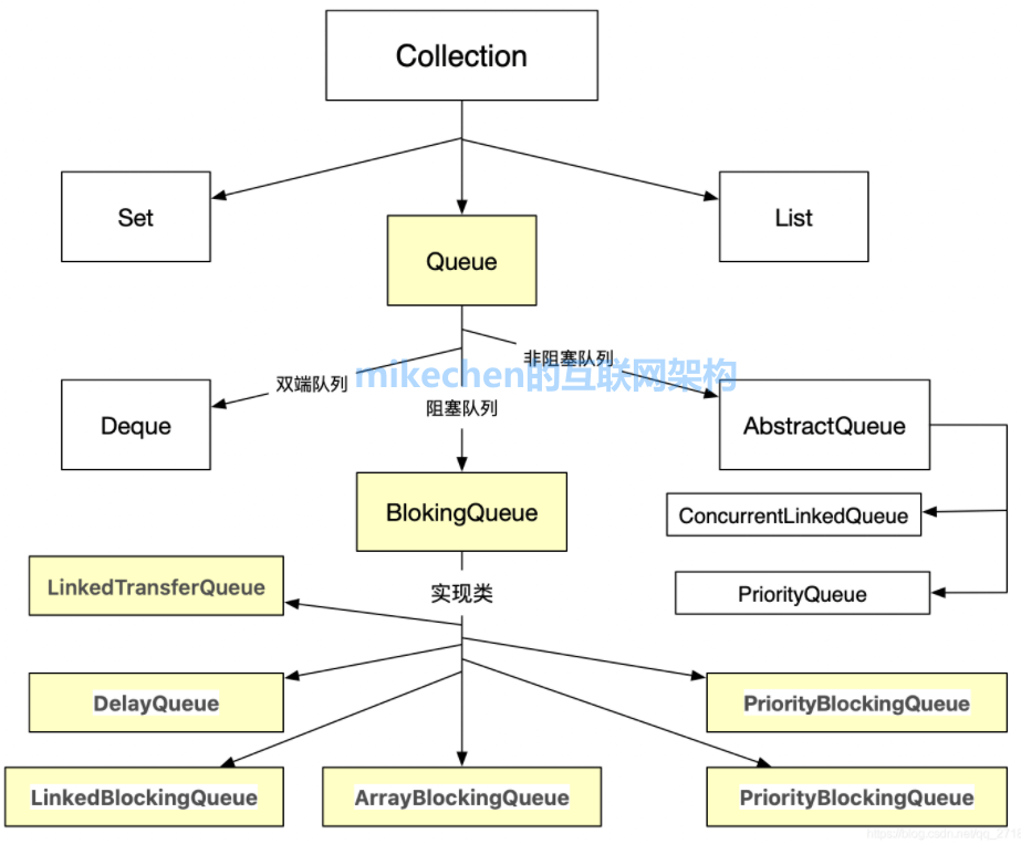 Java队列有哪些？8大常用java队列总结java 队列类型 Csdn博客