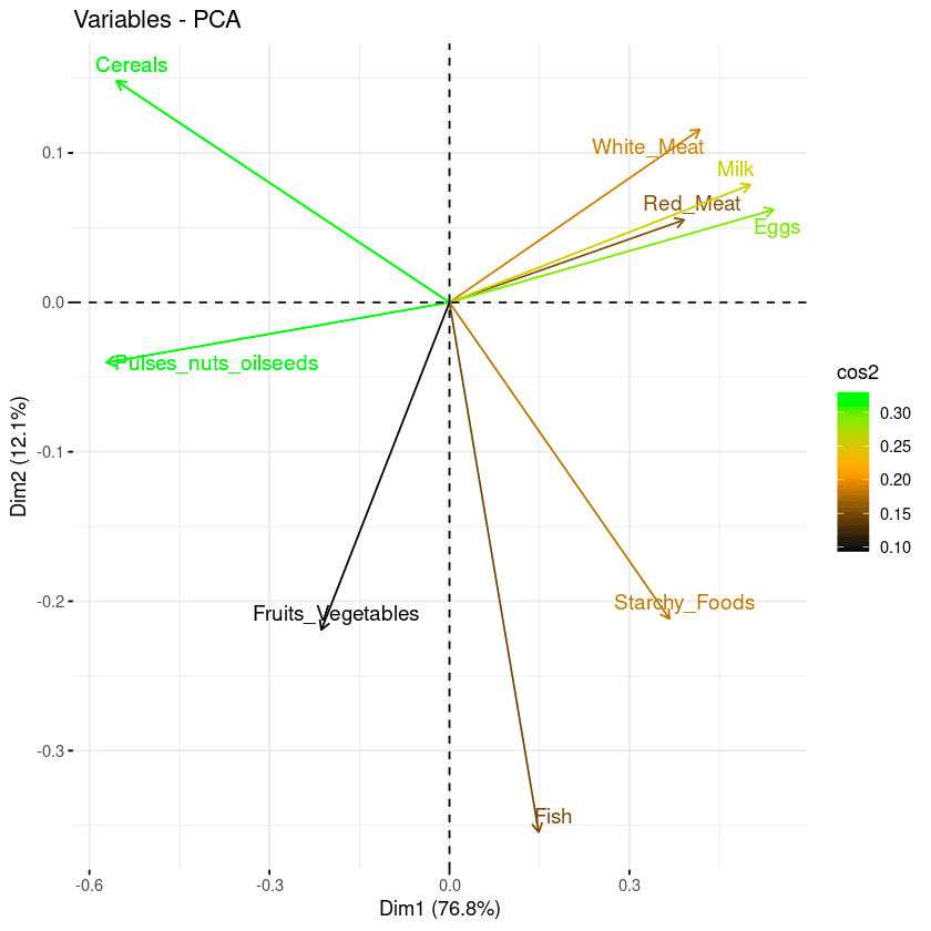 R中的主成分分析(Principal Component Analysis, PCA)_famd分析定性变量-CSDN博客