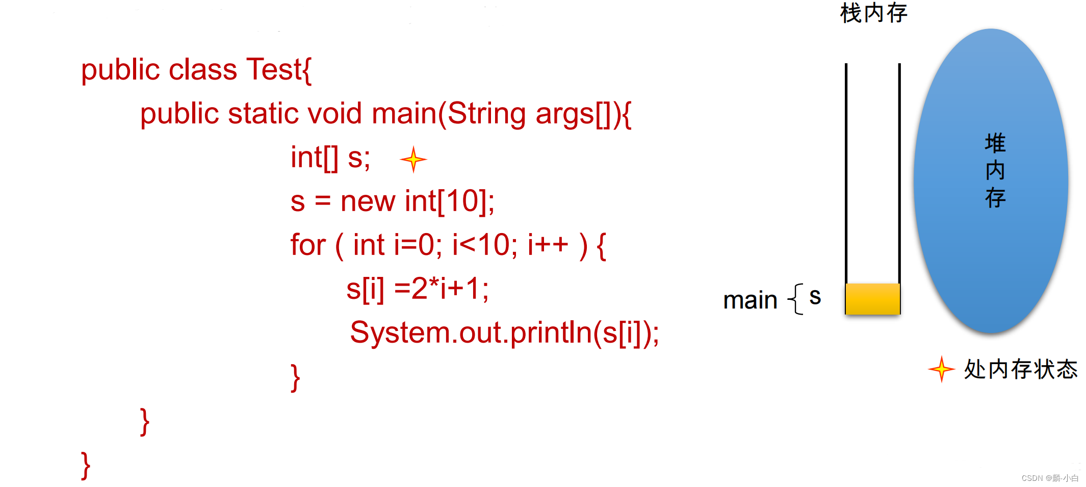 一文带你深入理解【Java基础】· 数组_数组tel += arr{1}-CSDN博客