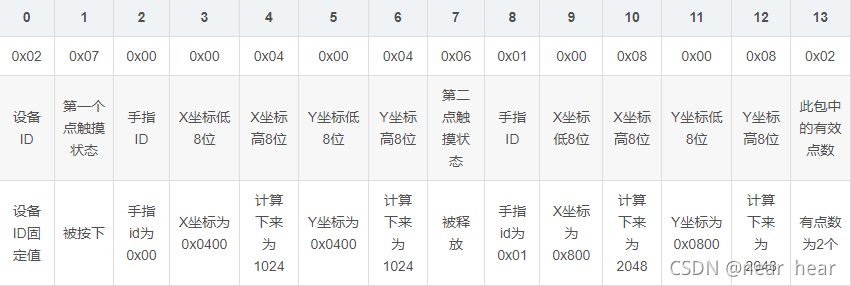 使用esp32-s2模拟实现usb多点触摸_esp32s2 usb鼠标-CSDN博客
