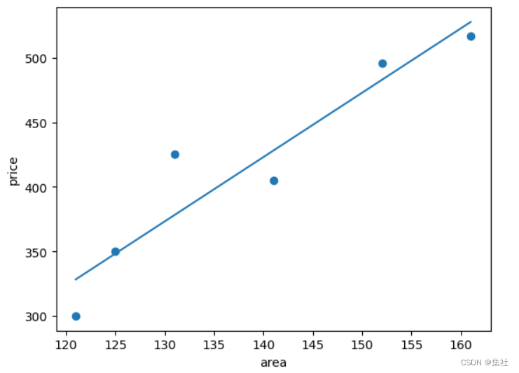 基于scikit Learn调用实现线性回归 从线性模型库导入线性回归模型 Csdn博客