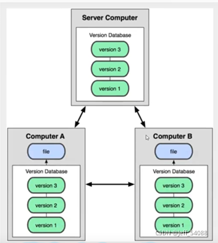 [WEB] 敏感目录泄露——Git泄露_bugscanteam-CSDN博客