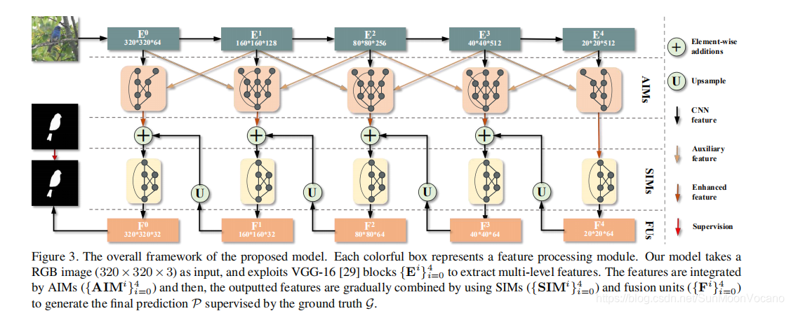 Multi-scale Interactive Network for Salient Object Detection（阅读记录）-CSDN博客