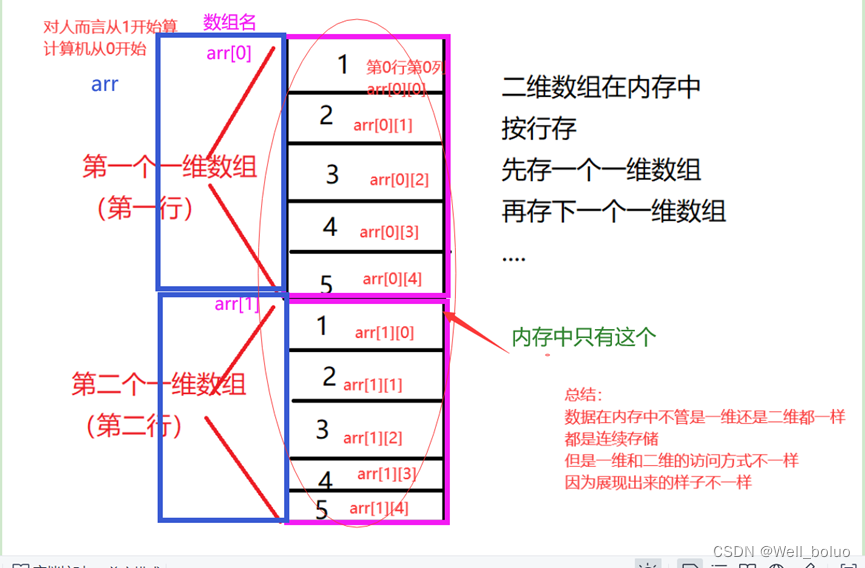 一维数组与二维数组的学习记录用提供的array函数创建一个一维数组一个二维数组查看两个数组的维度和形状 Csdn博客