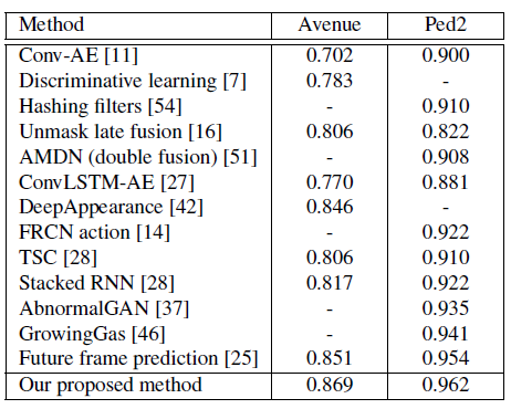 论文阅读 (76)：Anomaly Detection in Video Sequence with Appearance-Motion Correspondence-CSDN博客