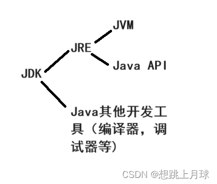 JDK JVM JRE和Java API的关系_jdk api关系-CSDN博客