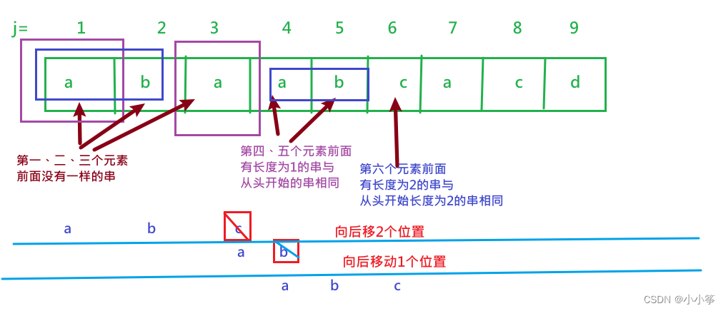 331数据结构之串的字串定位（kmp算法，模式匹配）数据结构串的定位操作代码实现 Csdn博客