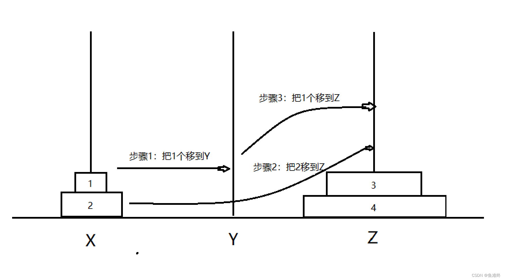 【C语言学习】递归之汉诺塔问题_#i、 汉诺塔 题目描述 用递归算法模拟汉诺塔 有三根杆子 , , x,y,-CSDN博客